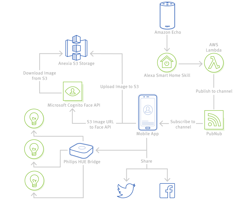 It’s playtime: what’s behind Machine Learning, Amazon Alexa and Smart Home
