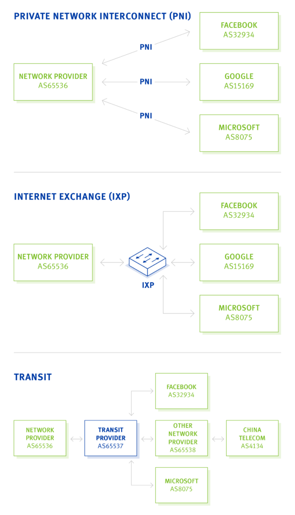 Explain to your Grandma: What is an Internet Exchange? - ANEXIA Blog