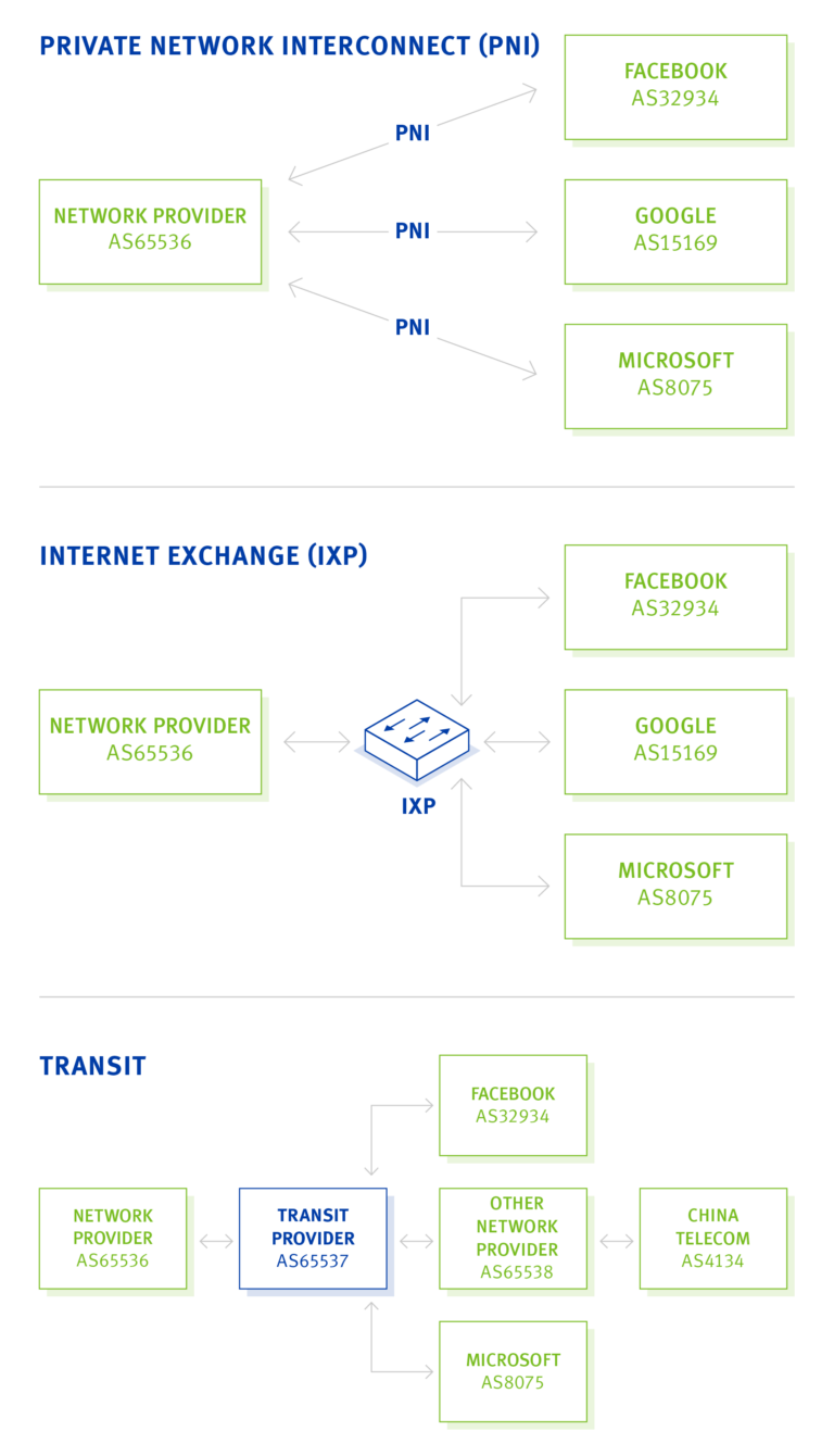 Explain to your Grandma: What is an Internet Exchange? - ANEXIA Blog