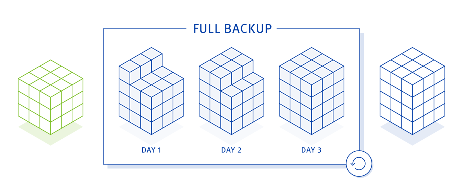 The 3 best backup strategies for your data backup - ANEXIA Blog