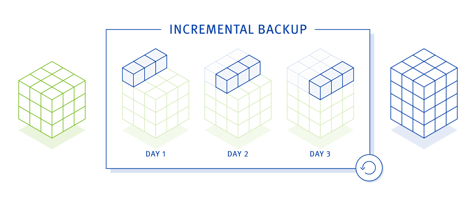 The 3 best backup strategies for your data backup - ANEXIA Blog