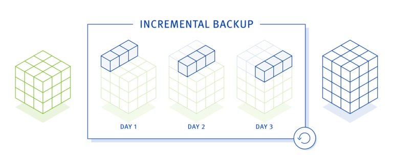 The 3 best backup strategies for your data backup - ANEXIA Blog