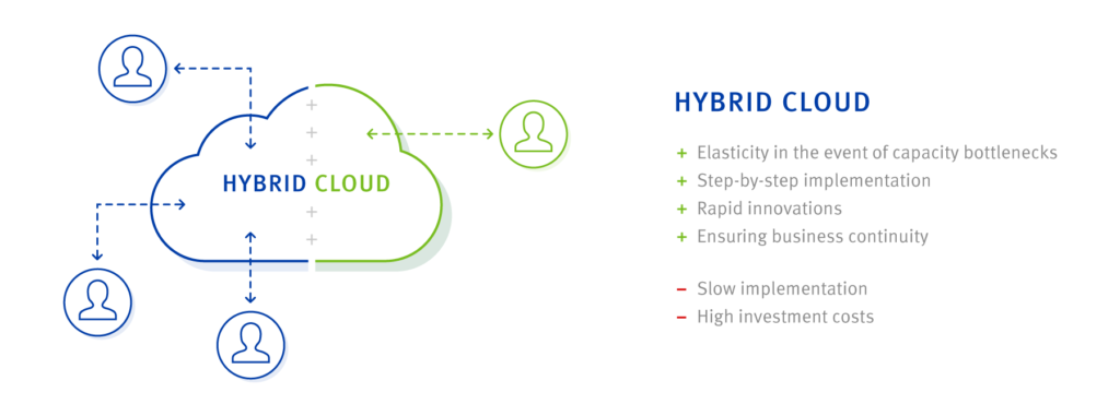 Why the hybrid cloud is the best choice of all cloud variants