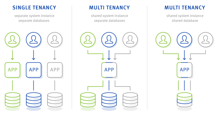 Where is multi tenancy used?
