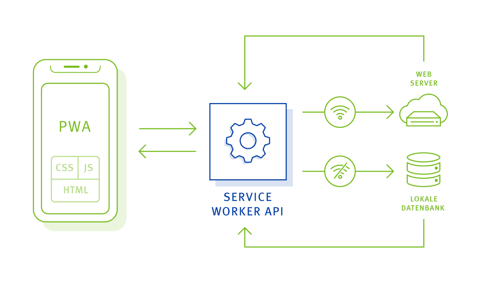 Progressive Web Apps and their advantages - ANEXIA Blog