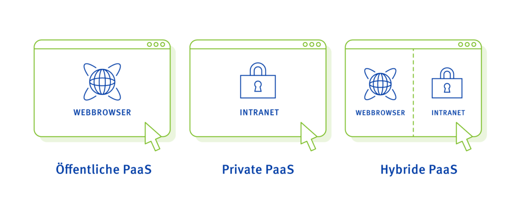 Das bedeutet Platform as a Service (PaaS) - die vollständige Anleitung.