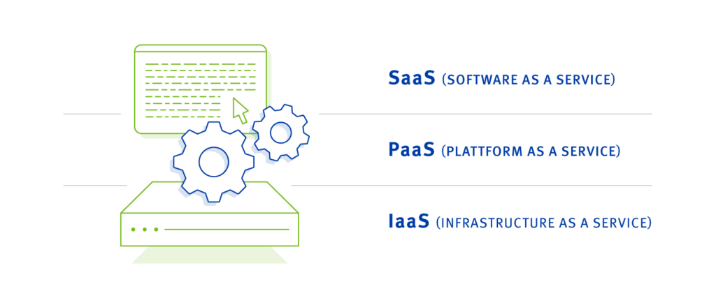 That's what Platform as a Service (PaaS) means - the complete guide.