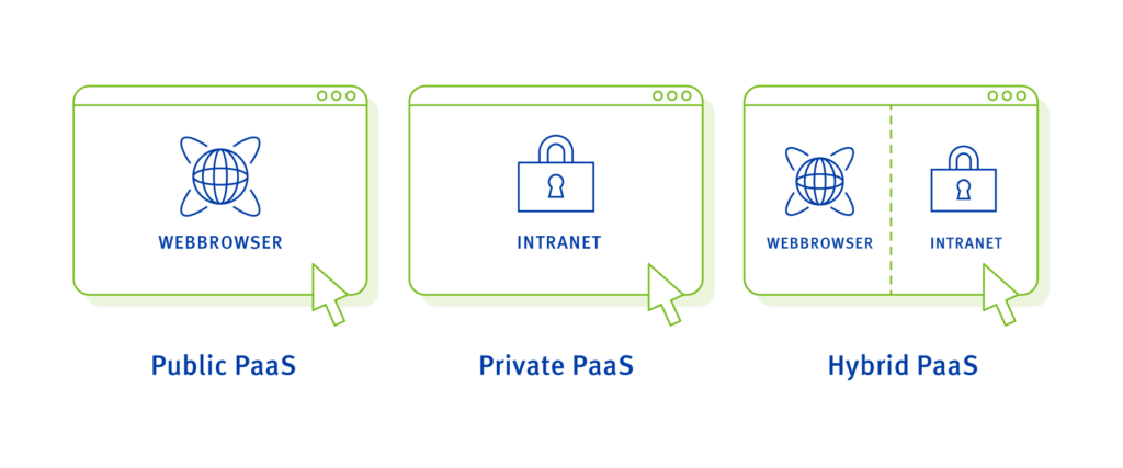 That's what Platform as a Service (PaaS) means - the complete guide.